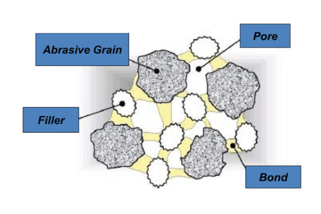 Bond Selection for Production Grinding | Norton Abrasives | US and Canada
