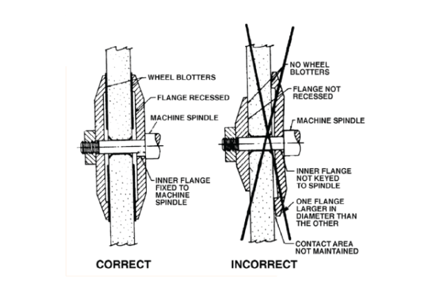 Flanges: A Critical Link in Grinding Wheel Safety | Norton Abrasives ...