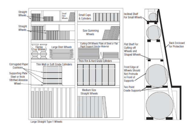 Proper Handling and Storage of Grinding Wheels | Norton Abrasives | US ...