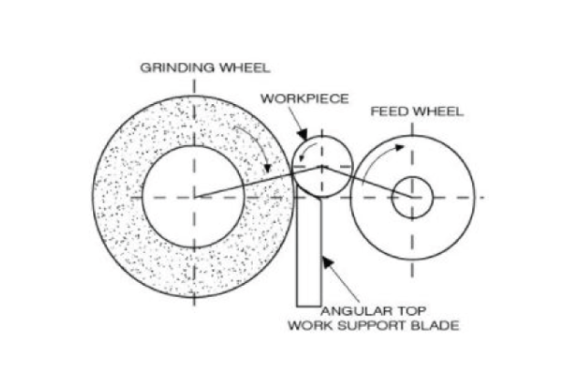 Thrufeed Centerless OD Grinding: Parameters and Troubleshooting ...