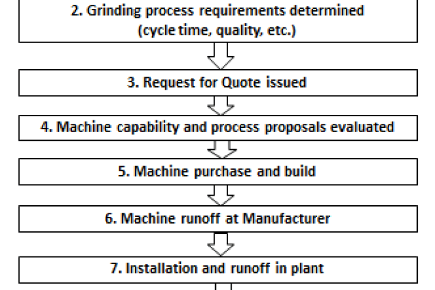 Removing Roadblocks to Optimizing Newly Installed Grinding Processes ...