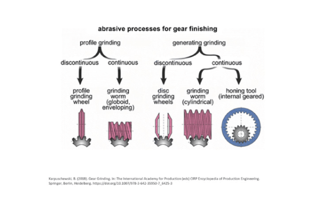 gears manufacturing process