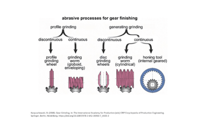 Technology Advances for Continuous Generating Gear Grinding in EV and ...
