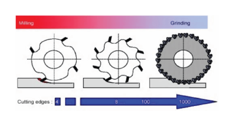Effective Flute Grinding | Norton Abrasives | US and Canada