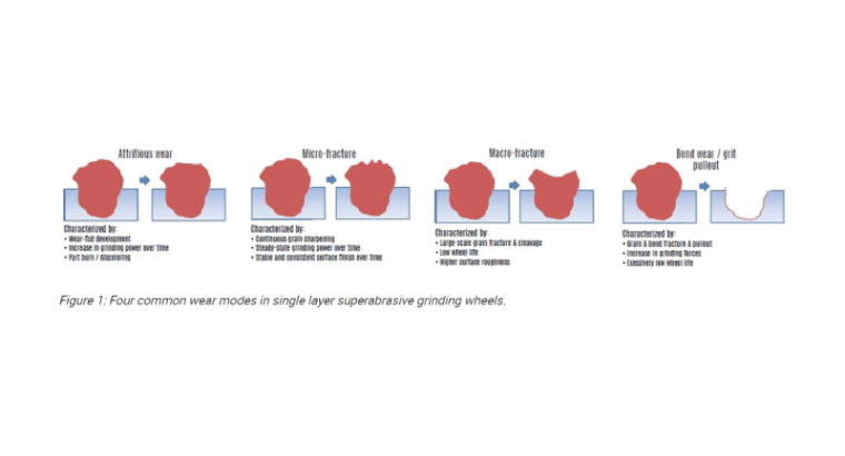 Superabrasive Grinding 101 | Norton Abrasives | US and Canada