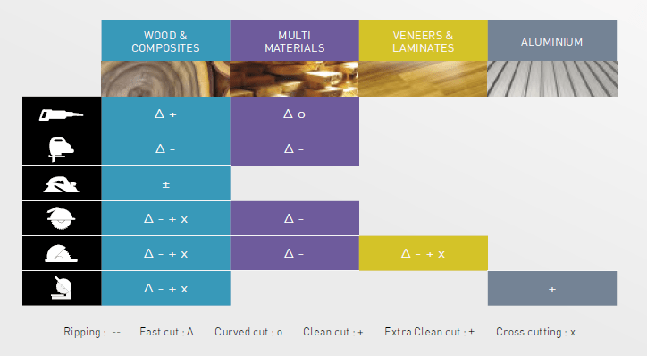 The Ultimate Saw Blade Teeth Guide | Norton Abrasives | UK