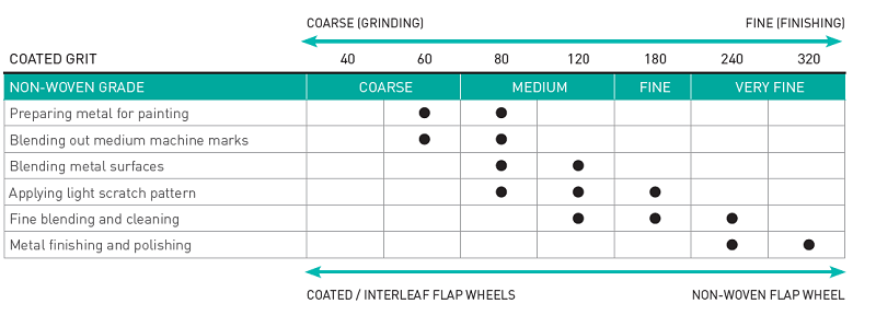 How to Use Non-Woven Abrasives | Norton Abrasives | UK
