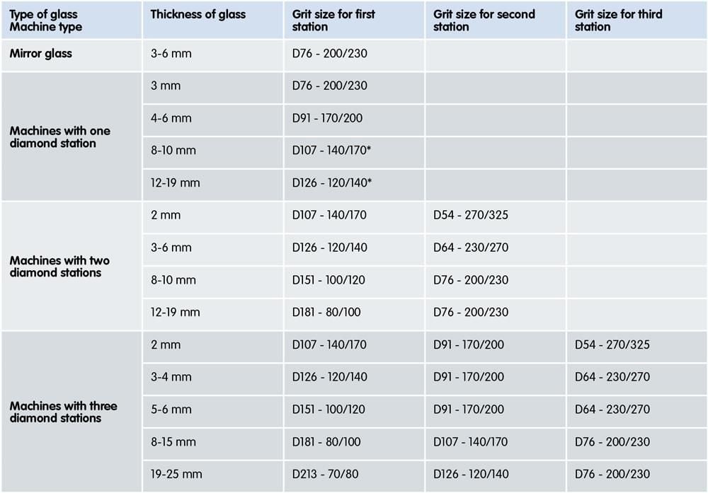 Flat Glass Processing - Norton WINTER | Norton Abrasives | UK